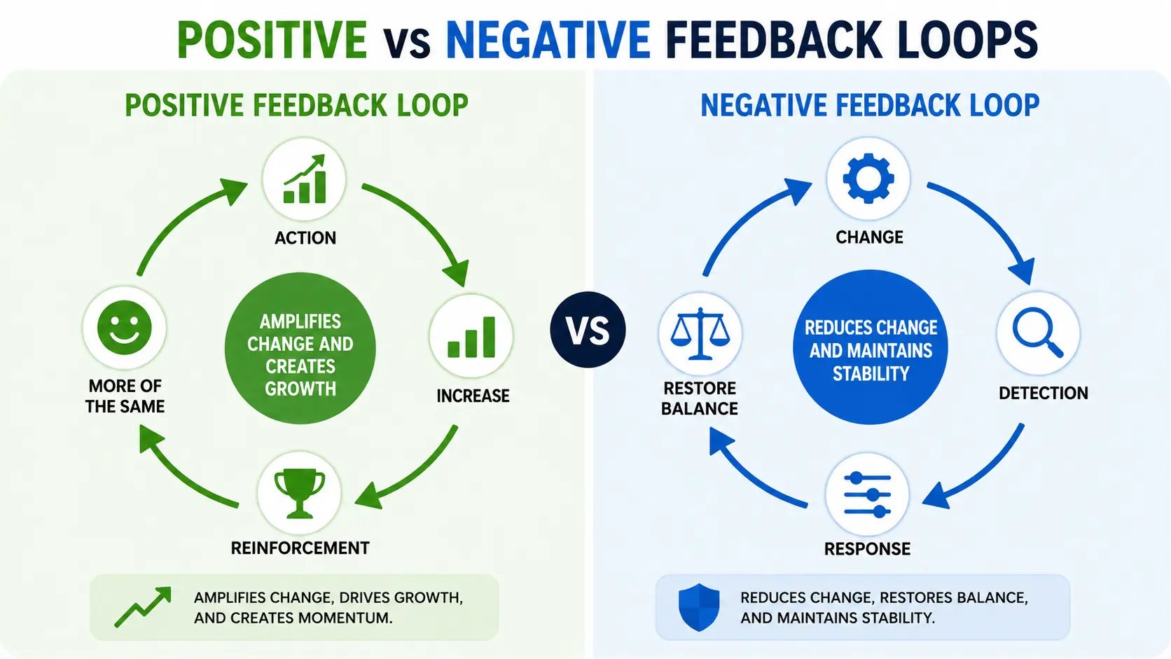 Positive Feedback Loop vs Negative Feedback Loop: Key Differences ...